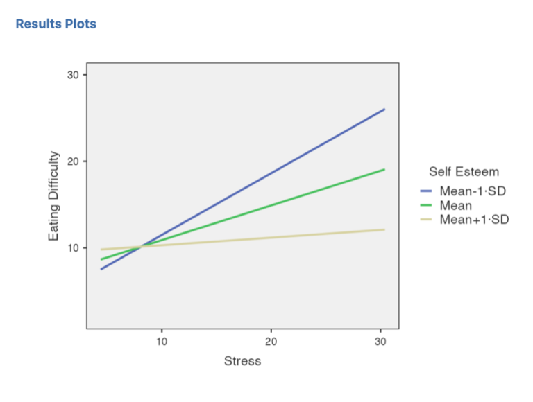 Activity 6 Moderated Multiple Regression In Jamovi Psychological Research Methods Workbook
