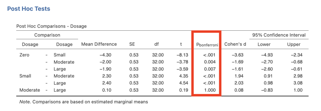 Activity 3 Between Groups Factorial Anova Pairwise Follow Up Tests In Jamovi Psychological