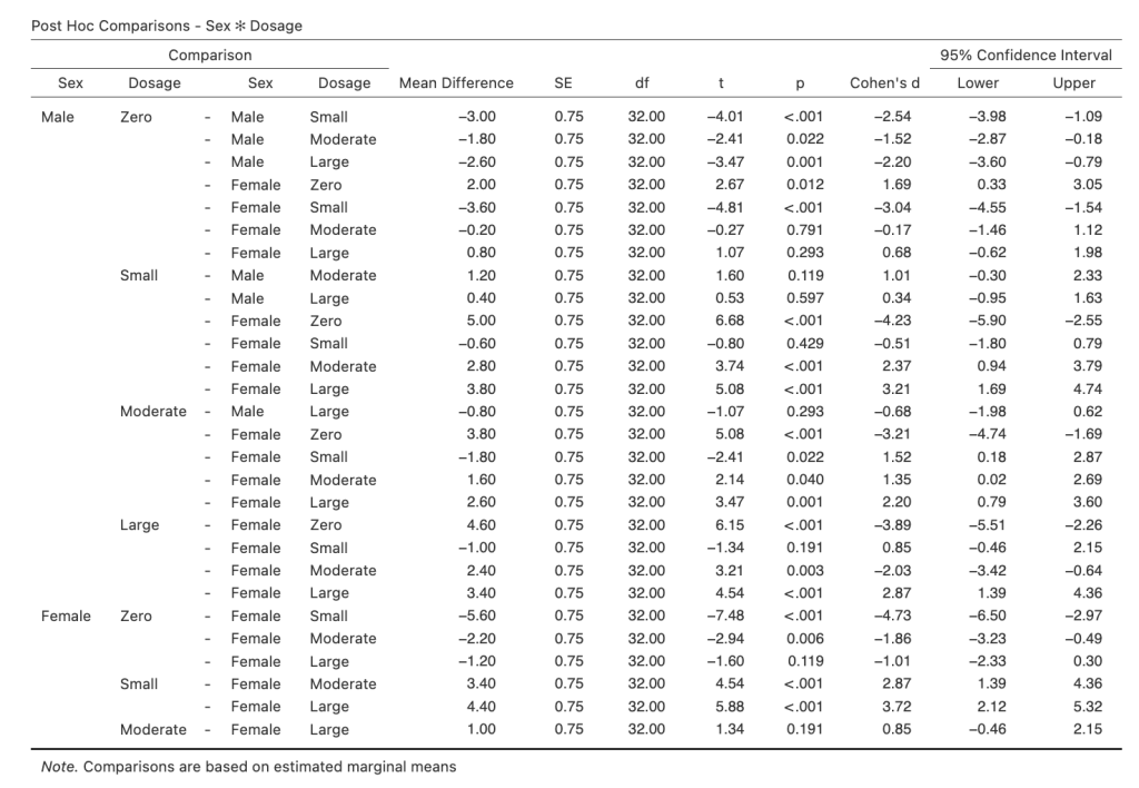 Activity 3 Between Groups Factorial Anova Pairwise Follow Up Tests In Jamovi Psychological