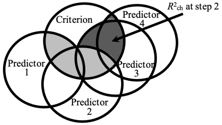 Activity 5 Standard And Hierarchical Multiple Regression In Jamovi