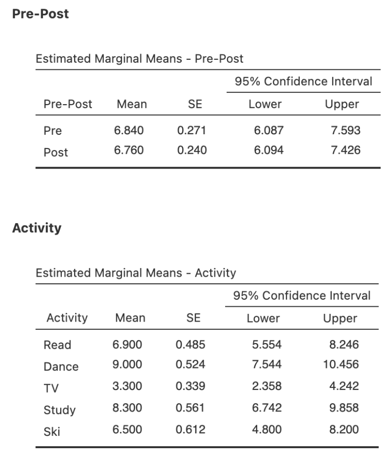 Activity 7 Conducting Within Participants Aka Repeated Measures Anova Using Jamovi